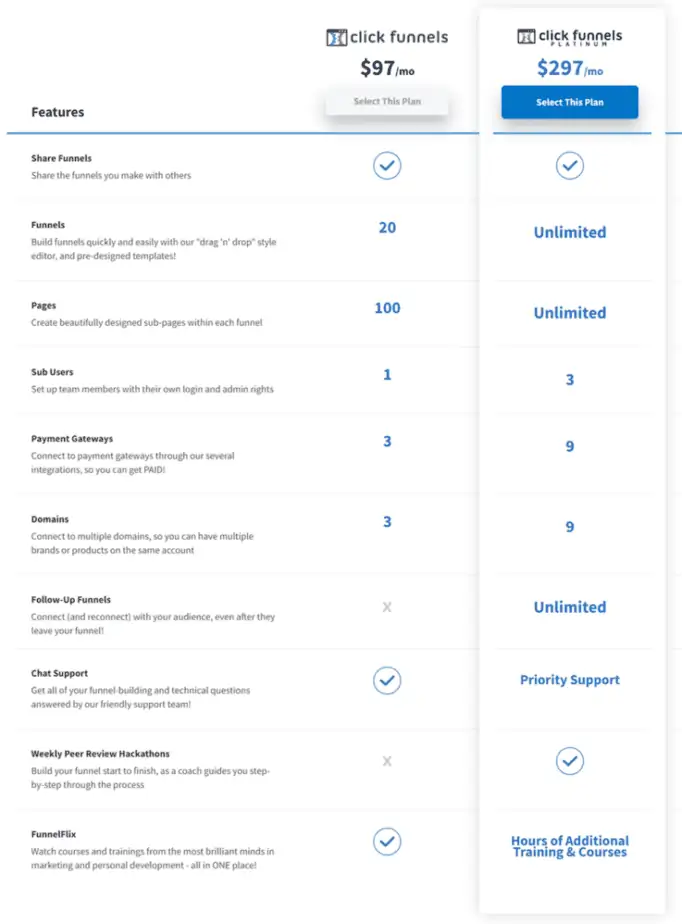 ClickFunnels 是什麽？10 分鐘帶你看懂這座近年最夯的行銷平臺